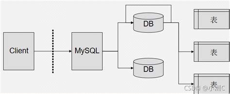 mysql关系型数据库 关系型数据库的行列例子 csdn博客