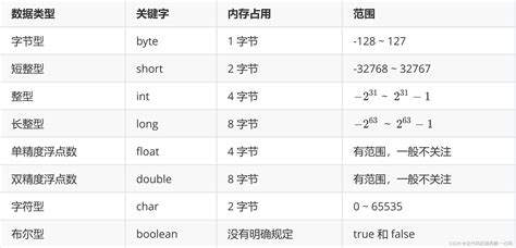 【javase】数据类型 字面常量 数据类型 变量 浮点型变量 字符型变量 布尔型变量 类型转换 类型提升 字符串类型 博途 long int csdn博客