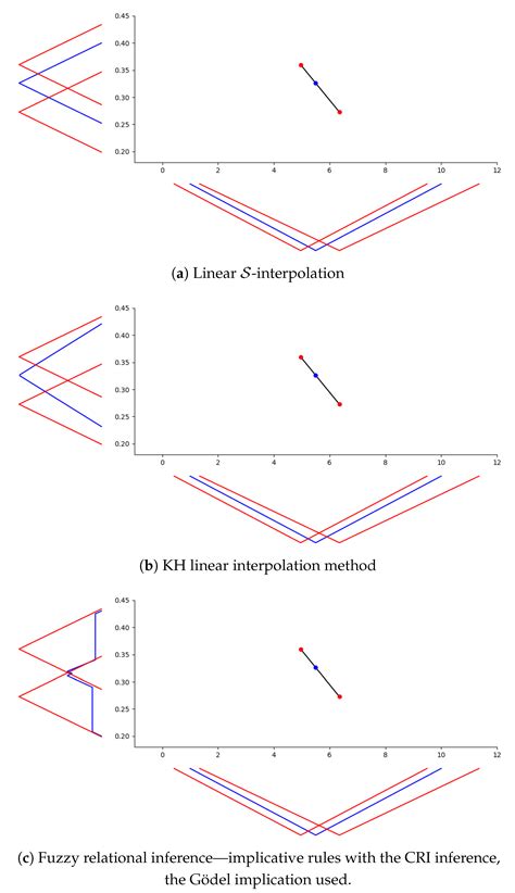 symmetry free full text fuzzy interpolation with extensional fuzzy numbers