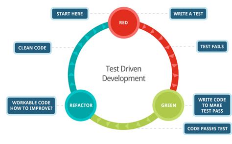 tdd test driven development vs bdd behavior driven development