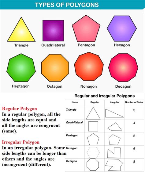 Polygon Chart