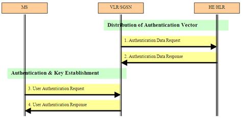 authentications and key agreement protocol according to the previous download scientific
