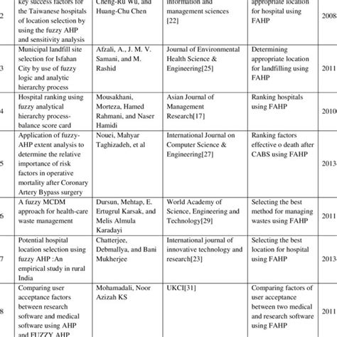 pdf applying fuzzy analytic hierarchy process fahp in healthcare system