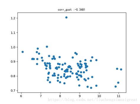 python 计算两个列表的相关系数的实现 开发技术 亿速云