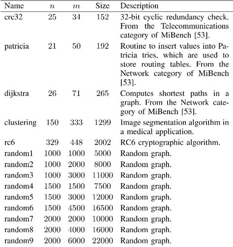Table 1 From Algorithmic Aspects Of Hardware Software Partitioning 1D