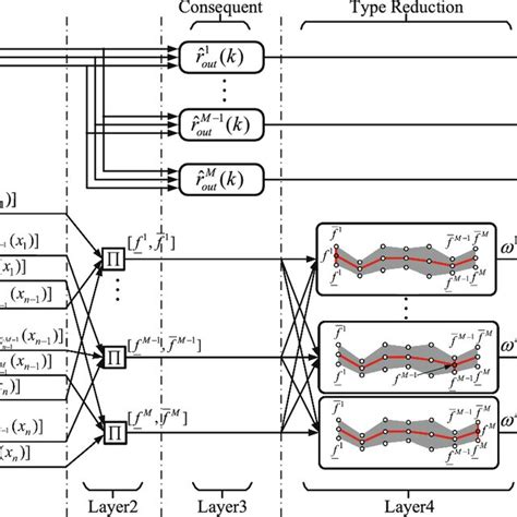 interval type 2 fuzzy neural network download scientific diagram