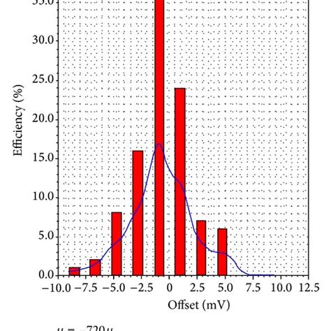 postlayout monte carlo simulation result with process and mismatch download scientific diagram