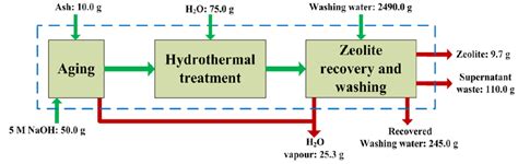 block flow diagram illustrating the overall mass balance of the 2 step download scientific