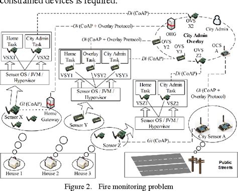 figure 2 from a multi layer architecture for wireless sensor network virtualization semantic