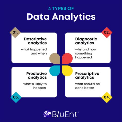 Do You Know The 4 Types Of Data Analytics Bluent It Data Dataanalytics Datascience