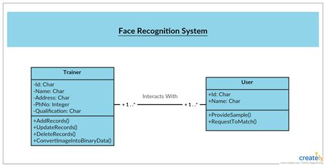 UML Class Diagram Example Face Recognition System Class Diagram