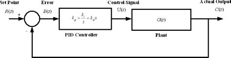 figure 1 from adaptive pid control parameters optimization using trust region reflective
