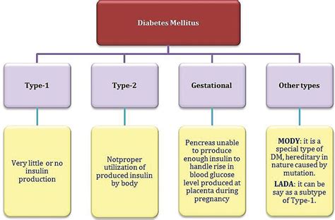 deep learning model to detect diabetes mellitus based on dna sequence