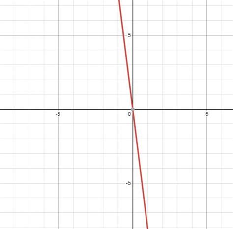 which graph models the function f x 4 2 x 2 points