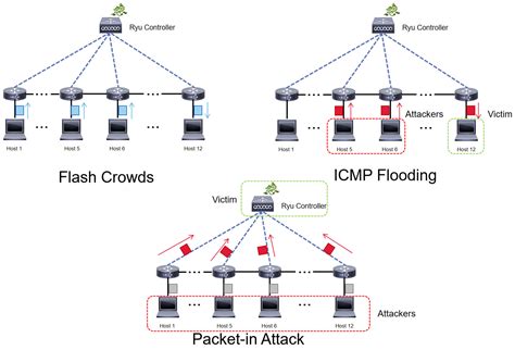 iot free full text a ddos attack detection method using conditional entropy based on sdn traffic