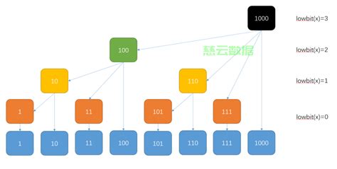 超大量数据，前端树形结构展示 技术分享 云服务器