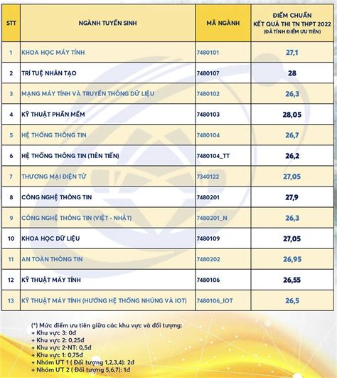 Điểm chuẩn trường Công nghệ Thông tin Đại học Quốc gia TP HCM 2022 2023