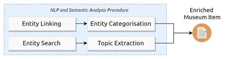 tasks involved in the nlp and semantic analysis procedure download scientific diagram