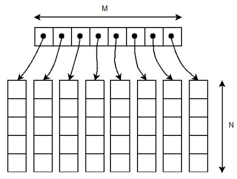 Dynamically Allocate Memory For A 2D Array In C Techie Delight