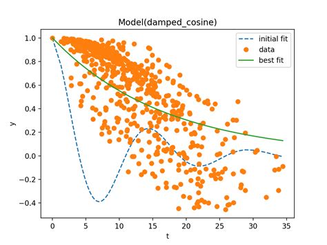 scipy how to efficiently use lmfit in python curve fitting to a damped cosine wave stack