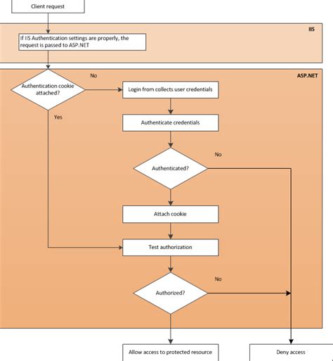 forms authentication in asp net mvc with sample application vrogue
