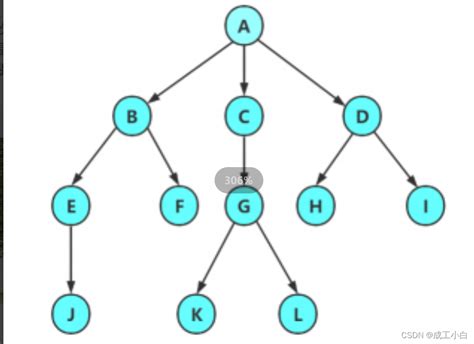 第四章 数据结构与算法——树与二叉树 csdn博客