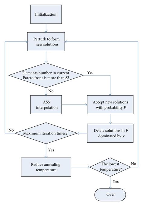 the flow chart of dominance based multiobjective simulated annealing download scientific