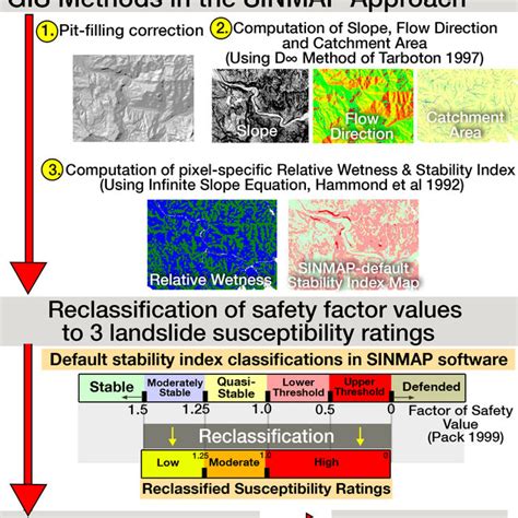 process flow of shallow landslide susceptibility mapping using sinmap download scientific diagram