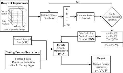 overall methodology for cutting parameter optimization download scientific diagram