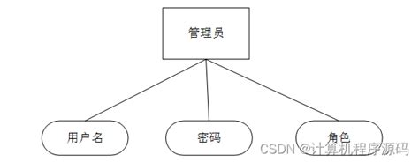 [附源码]ssm计算机毕业设计基于web鲜花销售系统论文2022java 鲜花销售网站的wbs任务分解过程 csdn博客