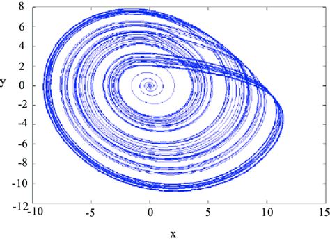 rössler chaotic attractor x y plane download scientific diagram