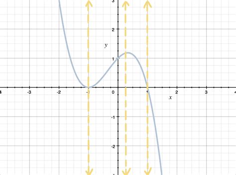how to identify functions plus how to use the vertical line test — krista king math online