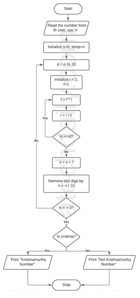 algorithm and flowchart to check whether a number is krishnamurthy number or not