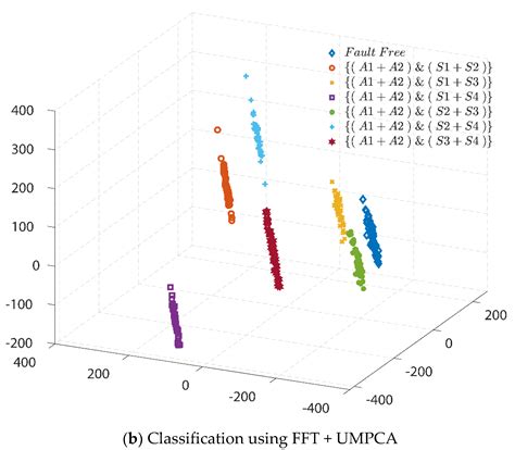processes free full text actuator and sensor fault classification for wind turbine systems