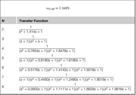low pass nth order butterworth filter transfer function for a given roll off frequency