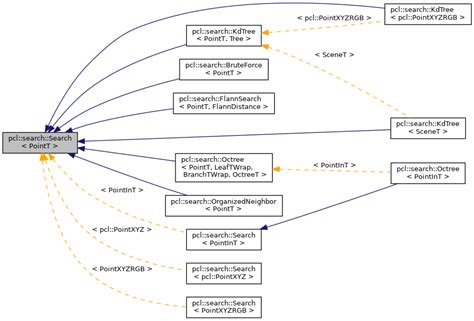 Point Cloud Library PCL Pcl Search Search Class Template Reference