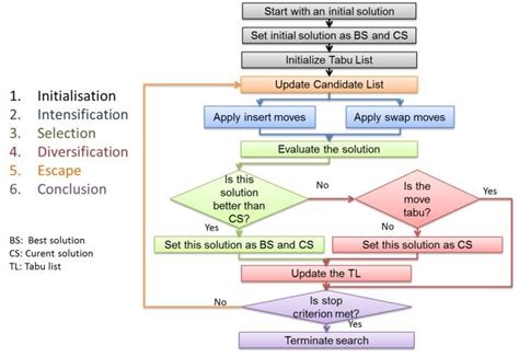tabu search algorithm download scientific diagram