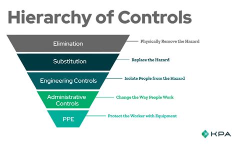The Hierarchy Of Controls What It Is How To Use It KPA