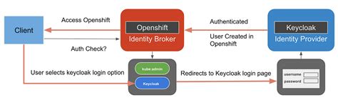keycloak as an identity provider to secure openshift by abhishek koserwal keycloak medium