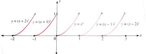 draw the graph of y {x} 2 where [ ] represents the fractional part