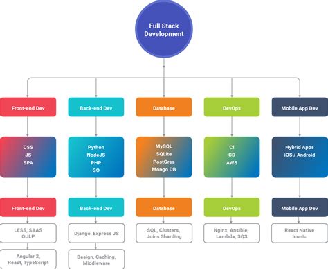 full stack development roadmap for 2020