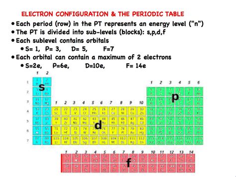 CHEMISTRY ELECTRON CONFIGURATION LECTURE