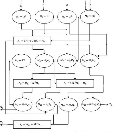 figure 1 from improved software implementation for montgomery elliptic curve cryptosystem
