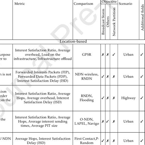 named data networking based vanet networking download scientific diagram