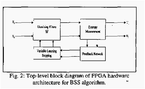 figure 1 from design of fpga hardware for a real time blind source separation of fetal ecg