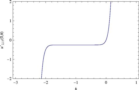 figure 1 from collocation homotopy method to initial boundary value problems semantic scholar