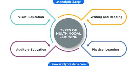 multi modal learning types benefits and examples analytics steps