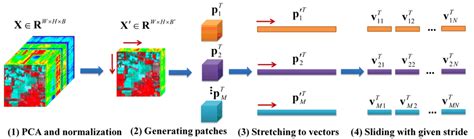 hyperspectral image preprocessing and instances preparation download scientific diagram
