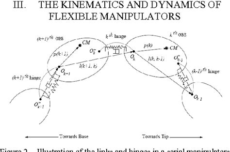 figure 2 from the finite segment method for recursive approach to flexible multibody dynamics