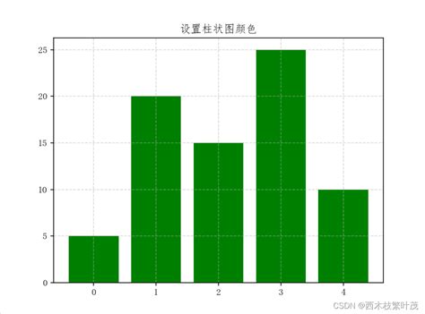 matplotlib基本柱状图绘制 matplotlib画柱状图 csdn博客